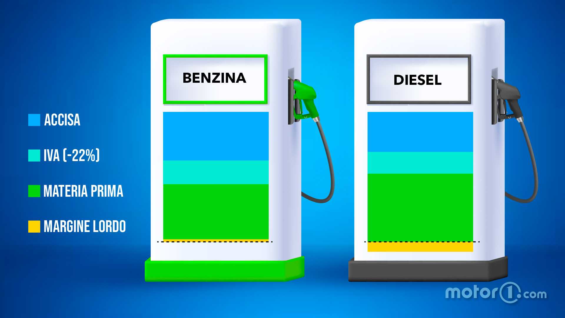 Prezzi benzina e diesel: da ieri la verde oltre 1,9 euro - Napoli ZON